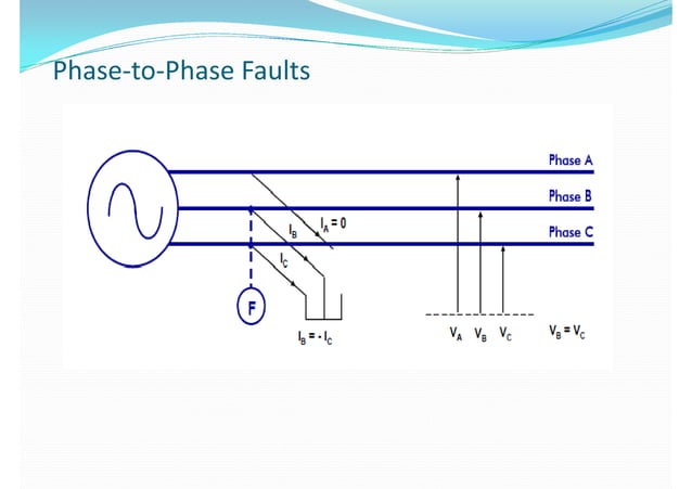 Power system fault analysis ppt | PPT