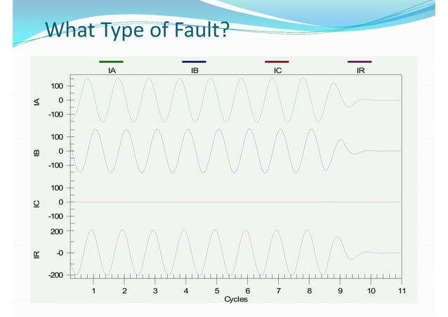 Power system fault analysis ppt | PPT