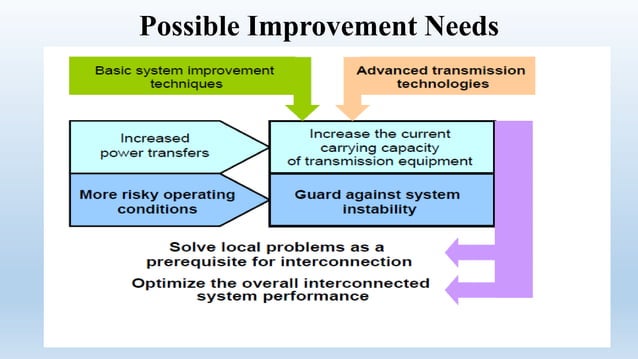 Power system interconnection presentation | PPTX