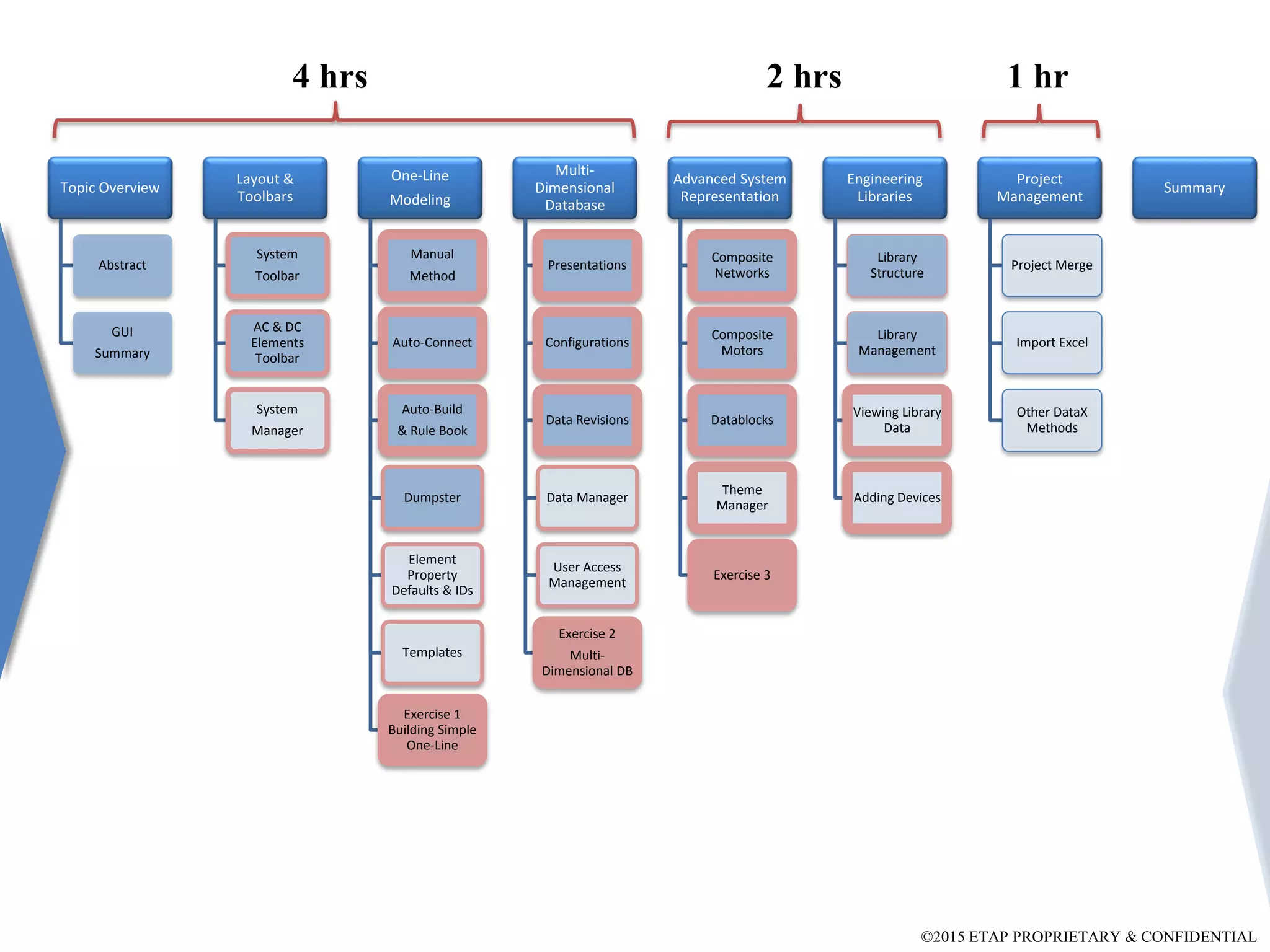 ETAP - Power system modeling | PDF