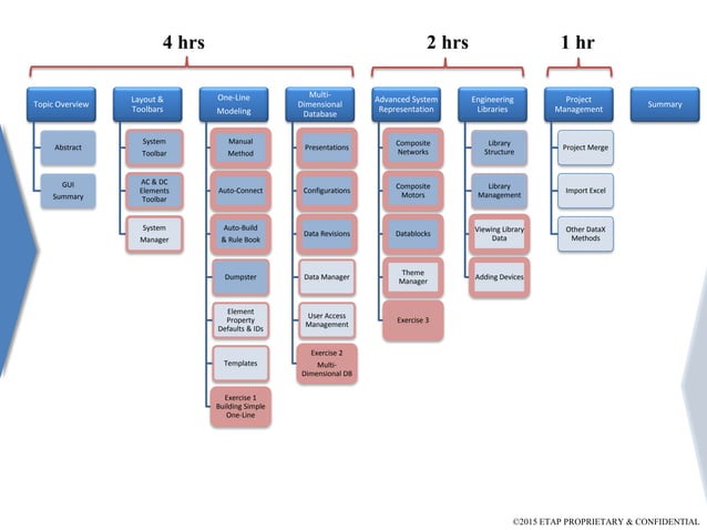 ETAP - Power system modeling | PDF