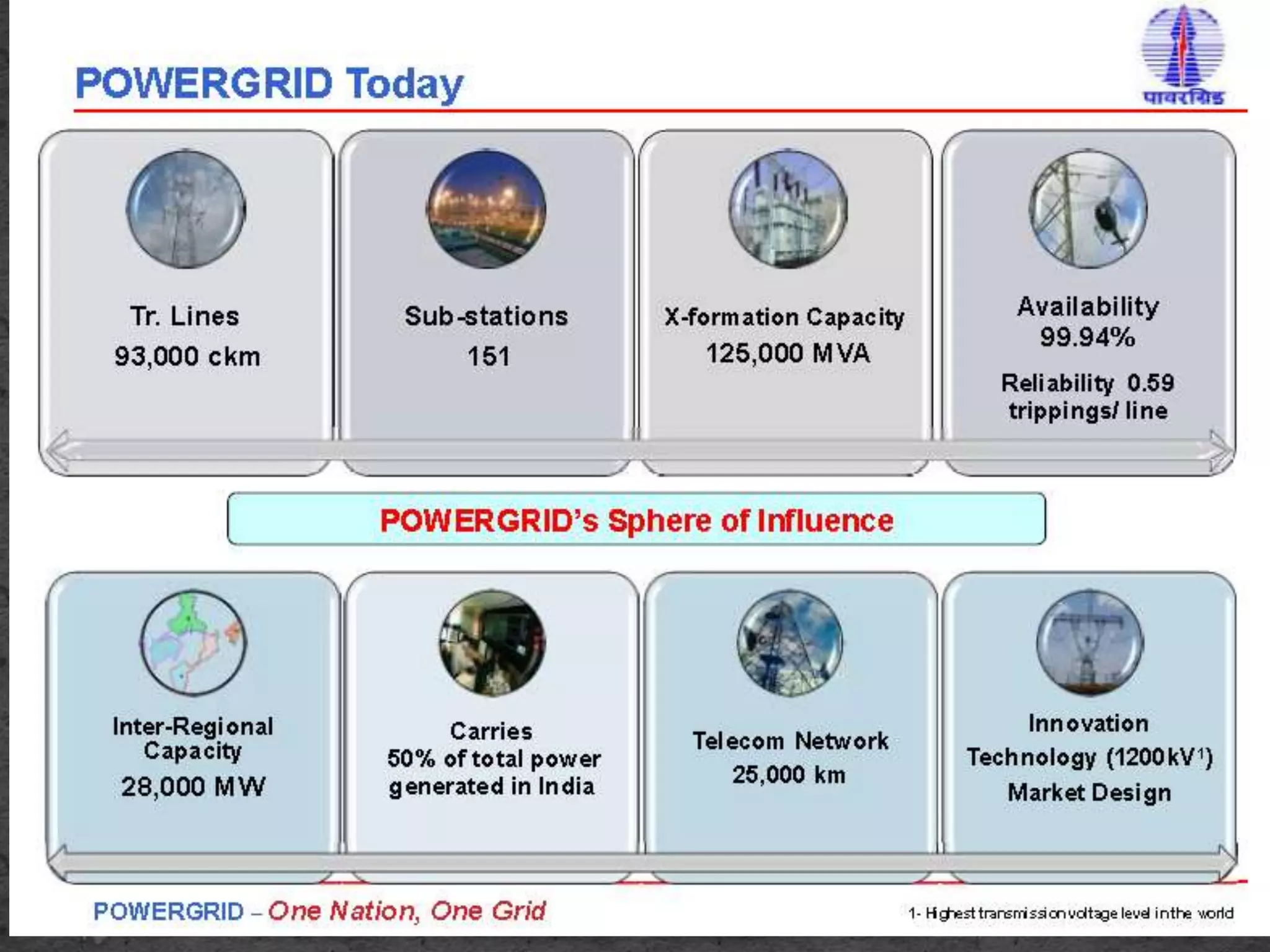 Power system operation corporation ltd (posoco) | PPTX