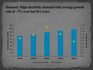 Power system operation corporation ltd (posoco) | PPTX