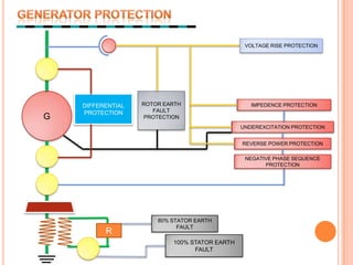 Power System Protection | PPT