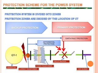 Power System Protection | PPT