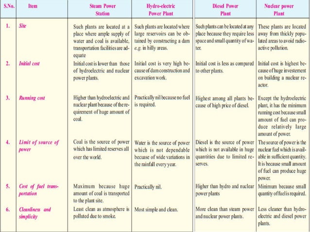 POWER SYSTEMS-1 Complete notes examples | PDF