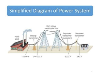 Power systems