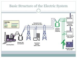 Power systems İntroduction | PPTX
