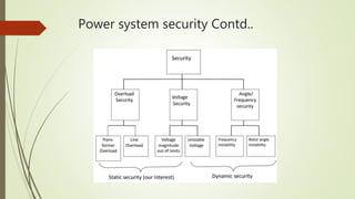 Power system security | PPTX