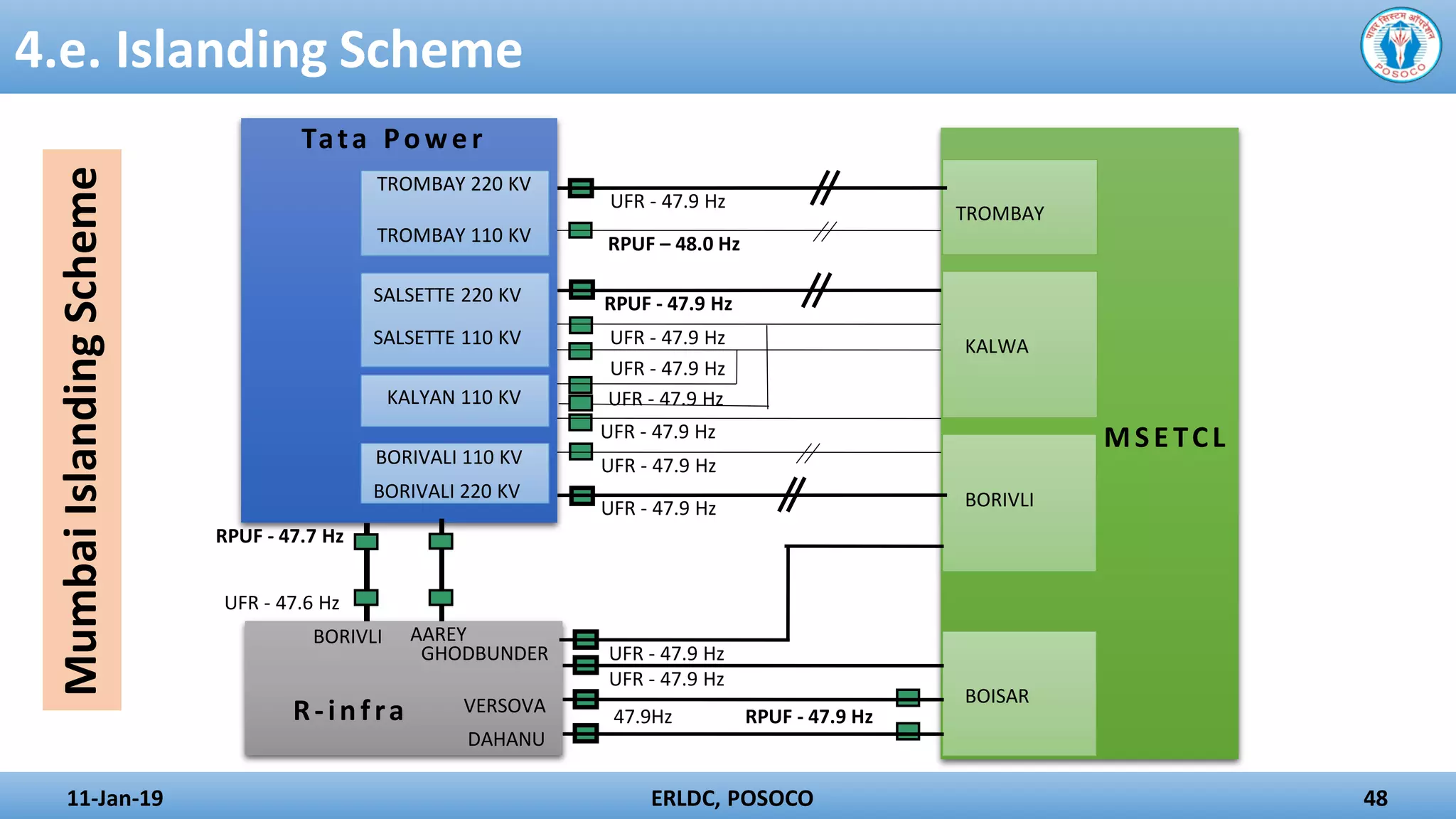 Power system stability issues and Defence Mechanism in Indian Grid | PDF