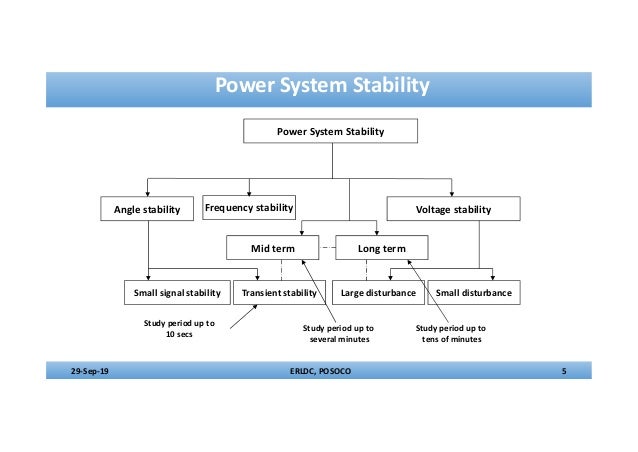 Power System Stability Issues Power System Stability Issues