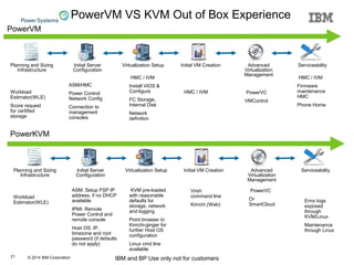 Power systems virtualization with power kvm | PPT