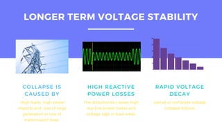 Power system voltage stability | PPTX