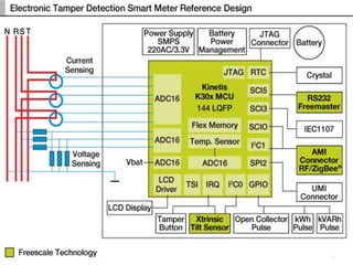 Power theft detection | PPTX