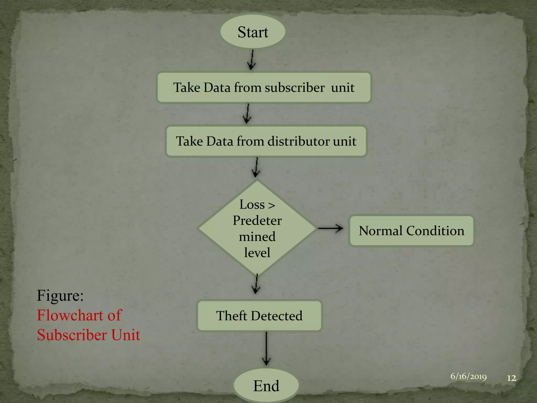 Power theft detection | PPTX