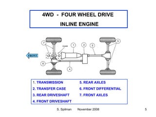Powertrain Configuration Designs | PPT