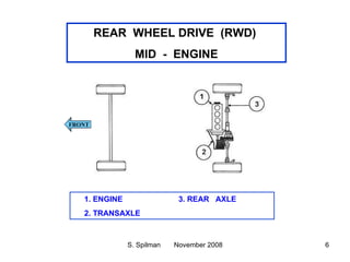 Powertrain Configuration Designs | PPT