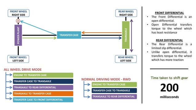 Powertrain and suspension layout of Nissan GTR | PDF