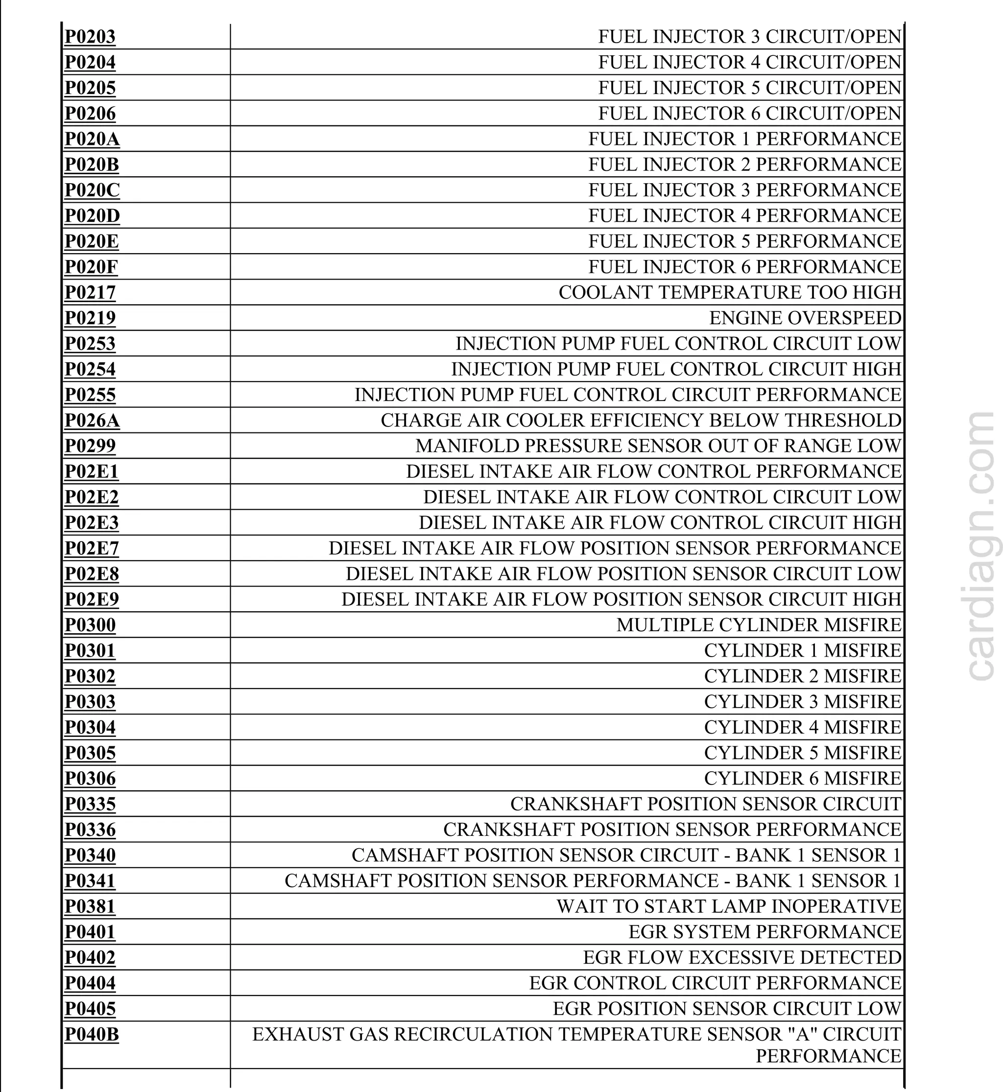 Powertrain Control Module (PCM) - Electrical Diagnostics | PDF