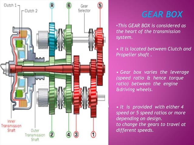 Power transmission in Automobiles