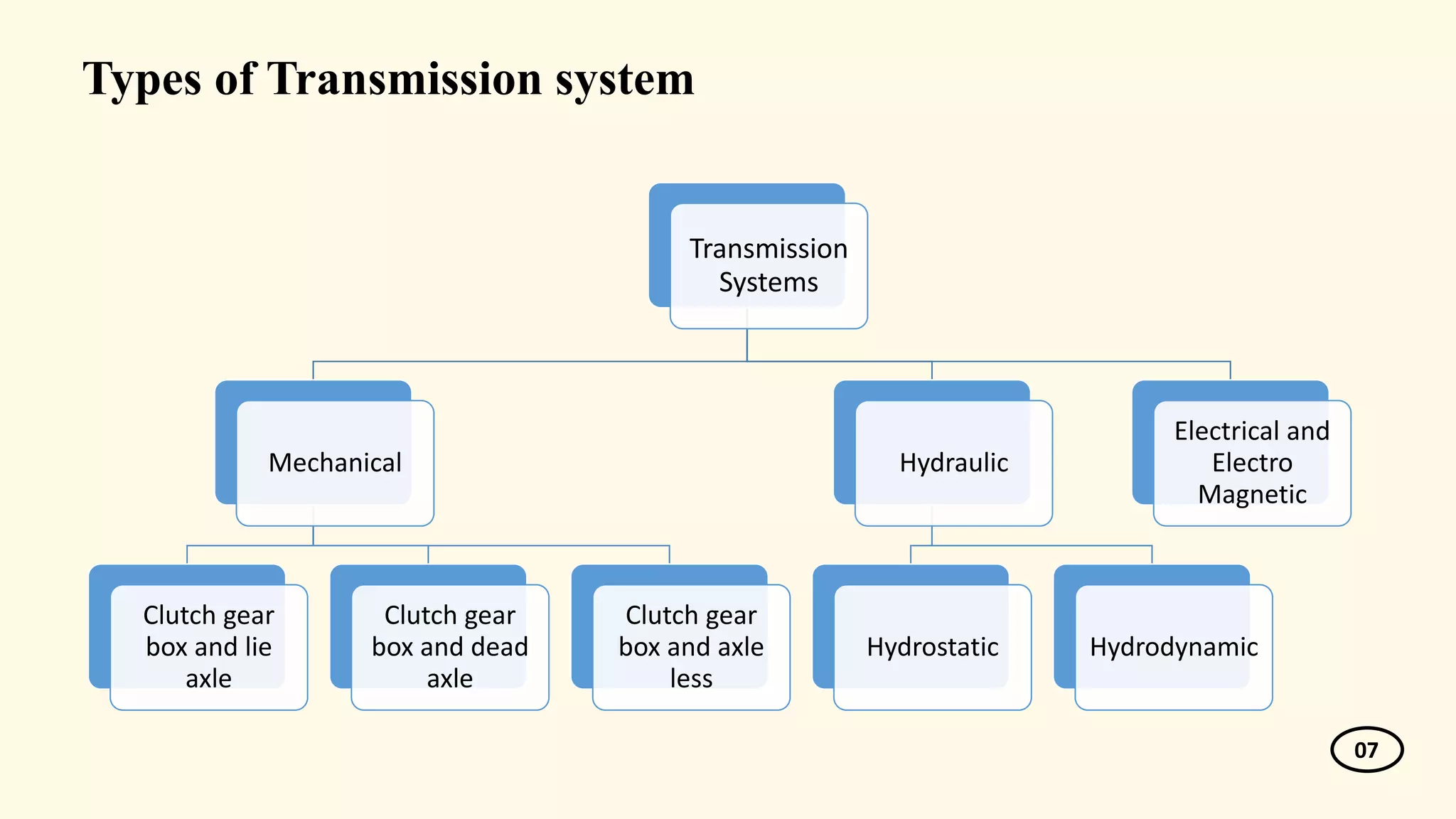 Power Transmission and Hydraulic Systems.pptx