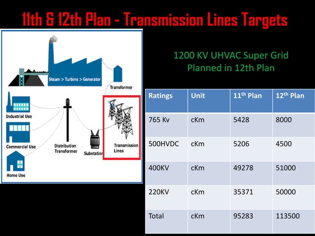 Power transmission sector | PPTX | Gas and Electric | Home Utilities