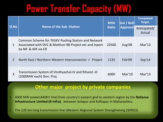 Power transmission sector | PPTX