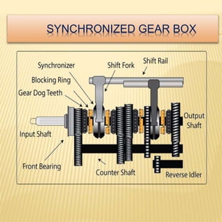 Power transmission system ppt lalit | PPTX