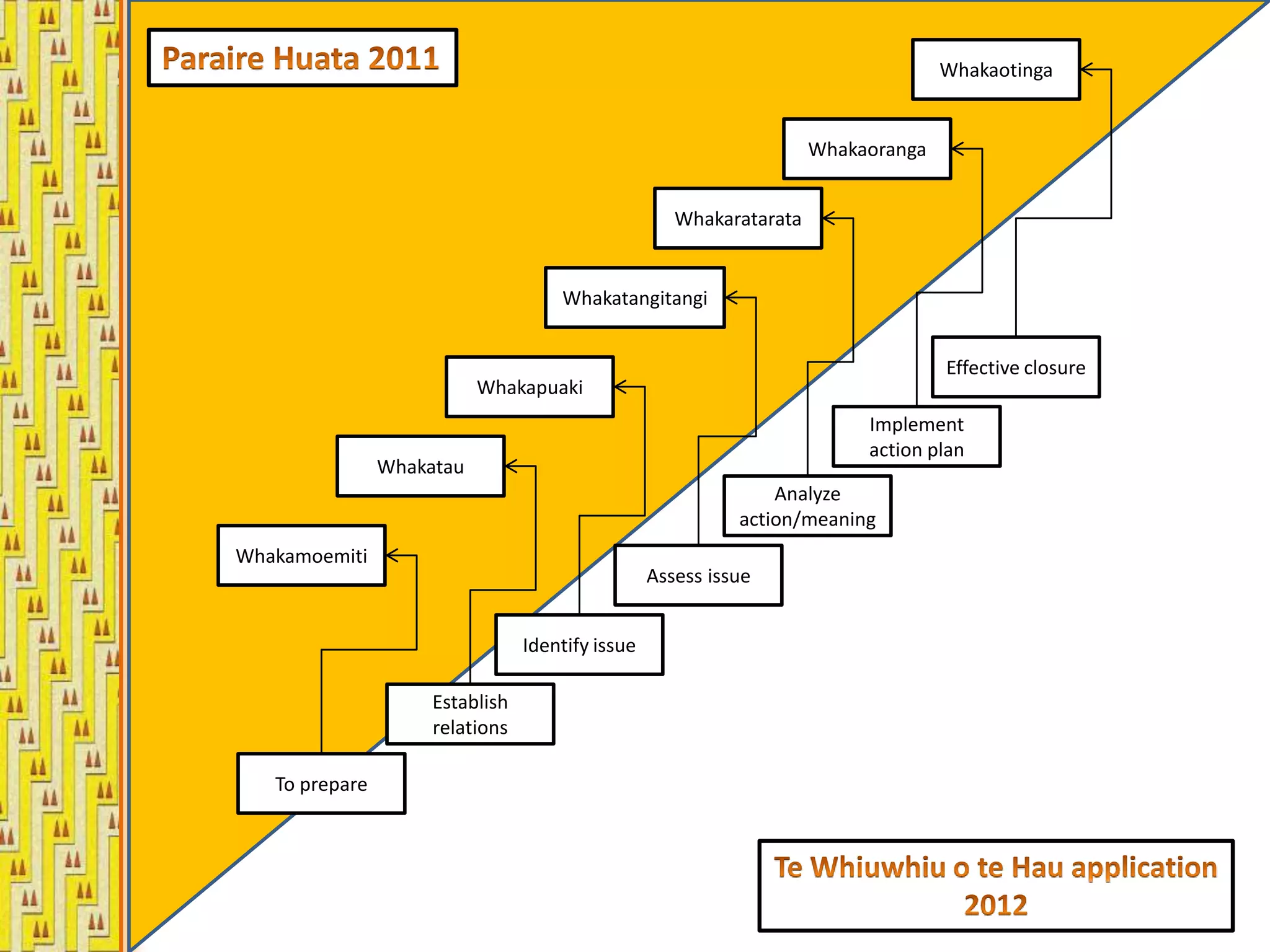 Underlying philosophies behind Pōwhiri Poutama frame work | PPTX