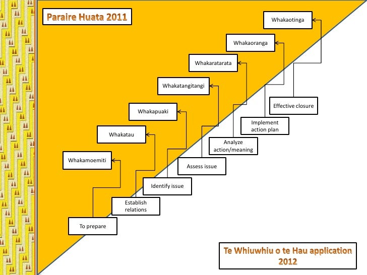 Underlying philosophies behind Pōwhiri Poutama frame work
