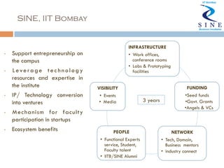 IoT Reality & Way Ahead: Incubators for Hardware, IoT Startups | PPT