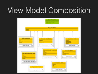 MVVM & Data Binding Library | PPT