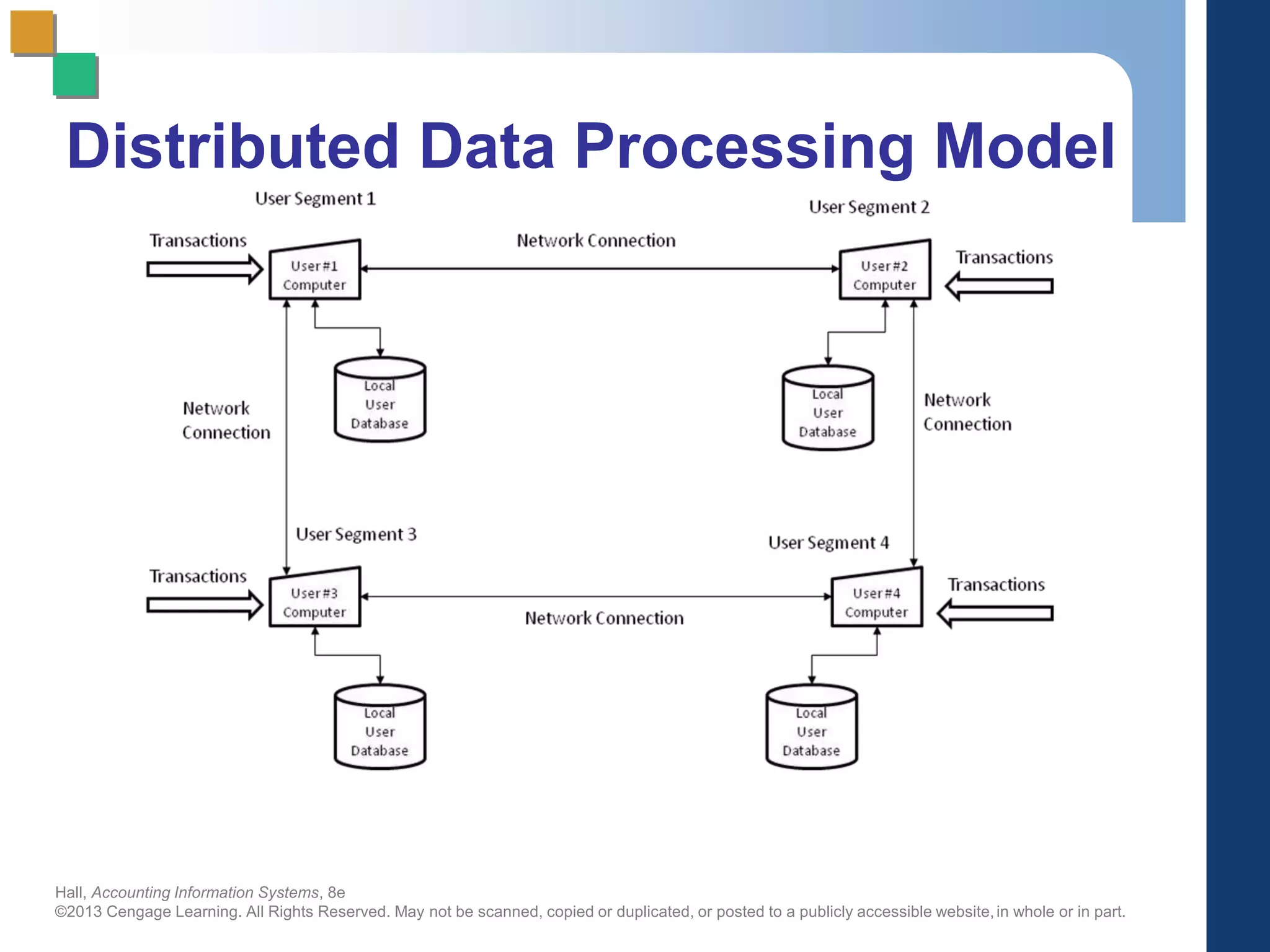Chapter 1 - The Information System: An Accountant's Perspective | PPTX