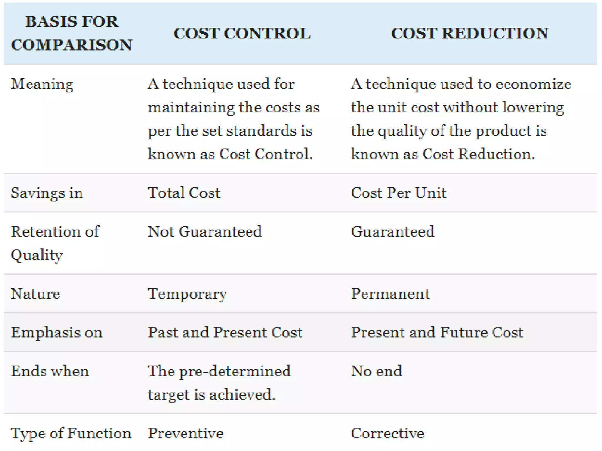 Cost Control & Cost Reduction ppt | PPTX