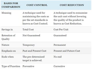Cost Control & Cost Reduction ppt | PPTX
