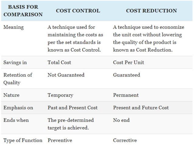 Cost Control And Cost Reduction Ppt Pptx Business Accounting And Finance Business