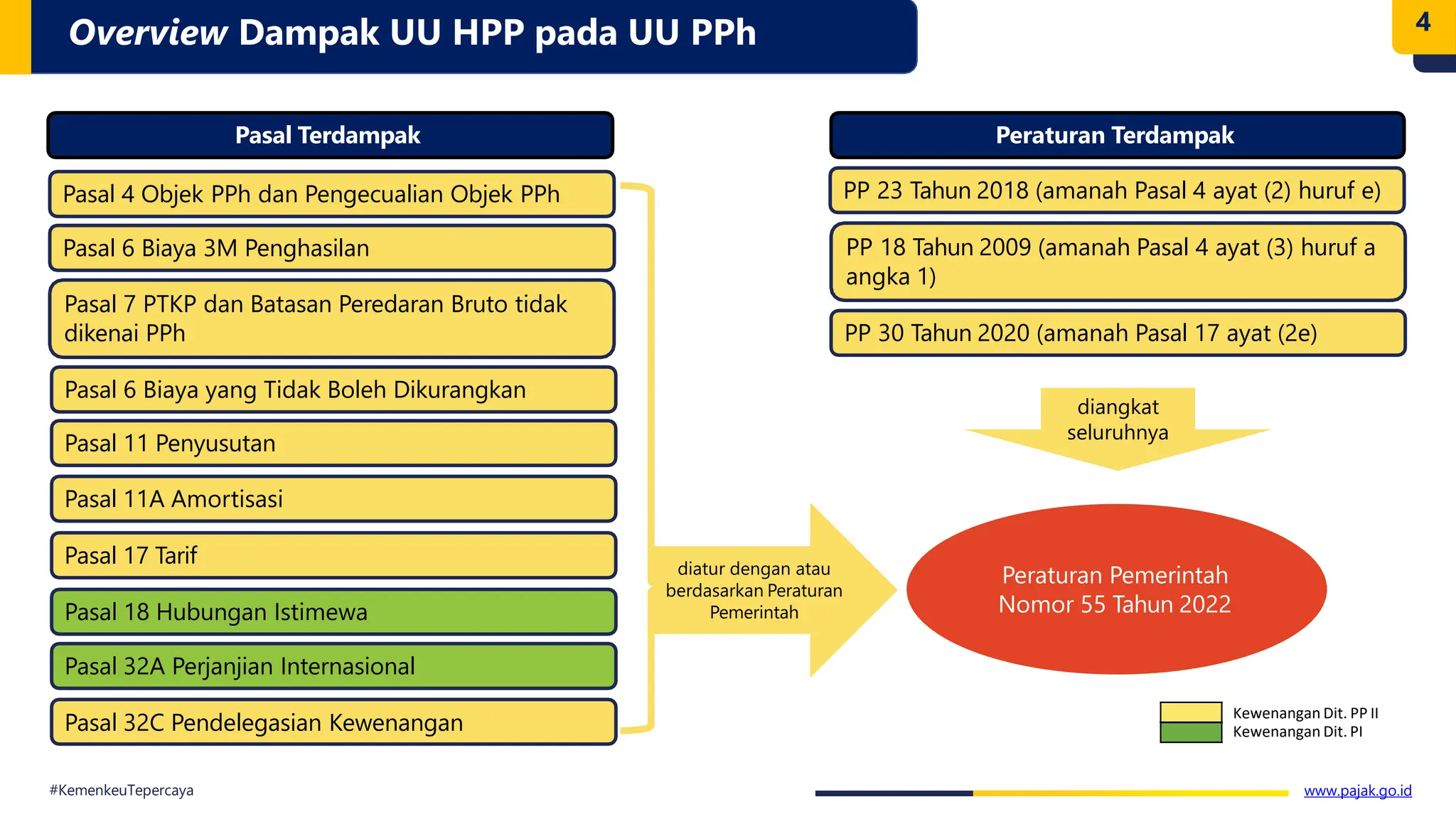 PP 55 Tahun -2022-Penyesuaian-PPh-1.pptx
