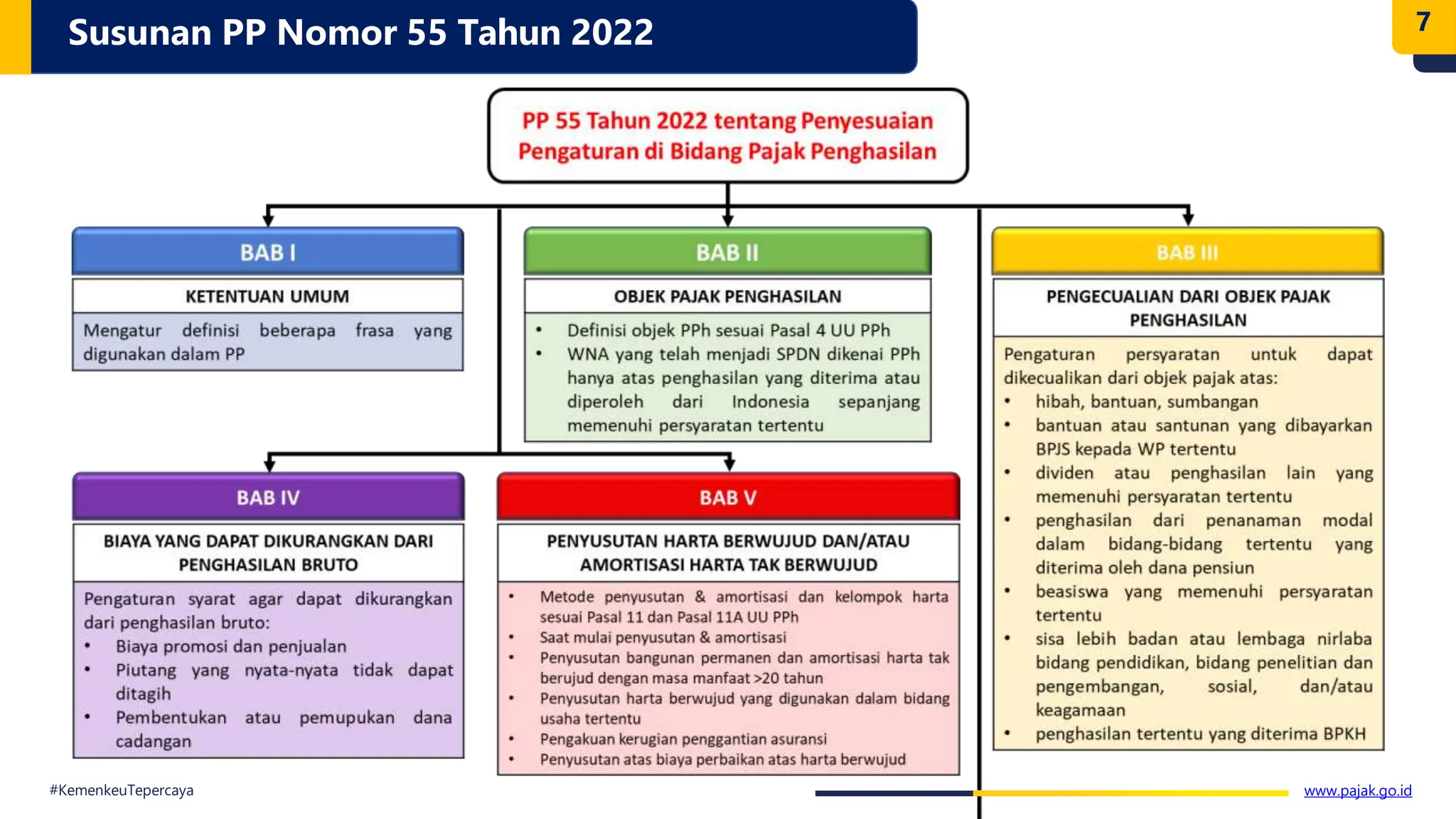 PP 55 Tahun -2022-Penyesuaian-PPh-1.pptx