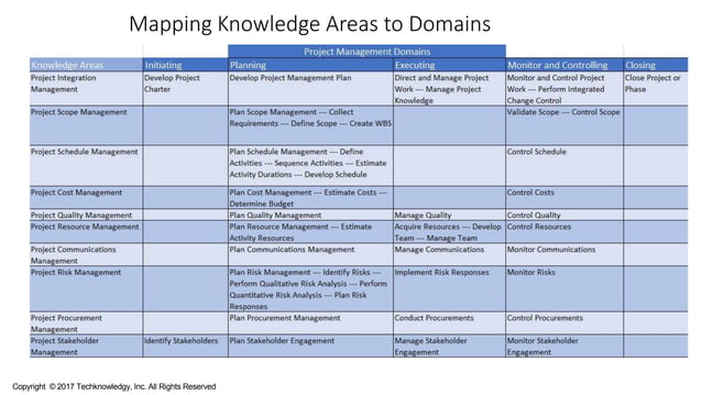 CAPM study session 4 | PPT