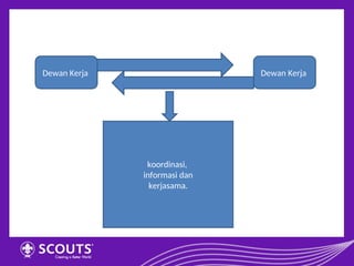 pp-dewan-kerjapramuka-05-tahun-2017-done.ppt