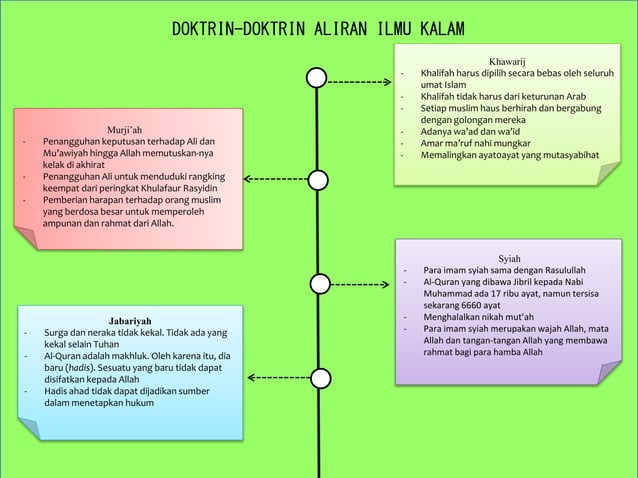 ALIRAN DAN DOKTRIN KEAGAMAAN DALAM ILMU KALAM | PPTX