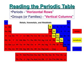 PP - Unit 10 Notes_Periodic Table (1).ppt