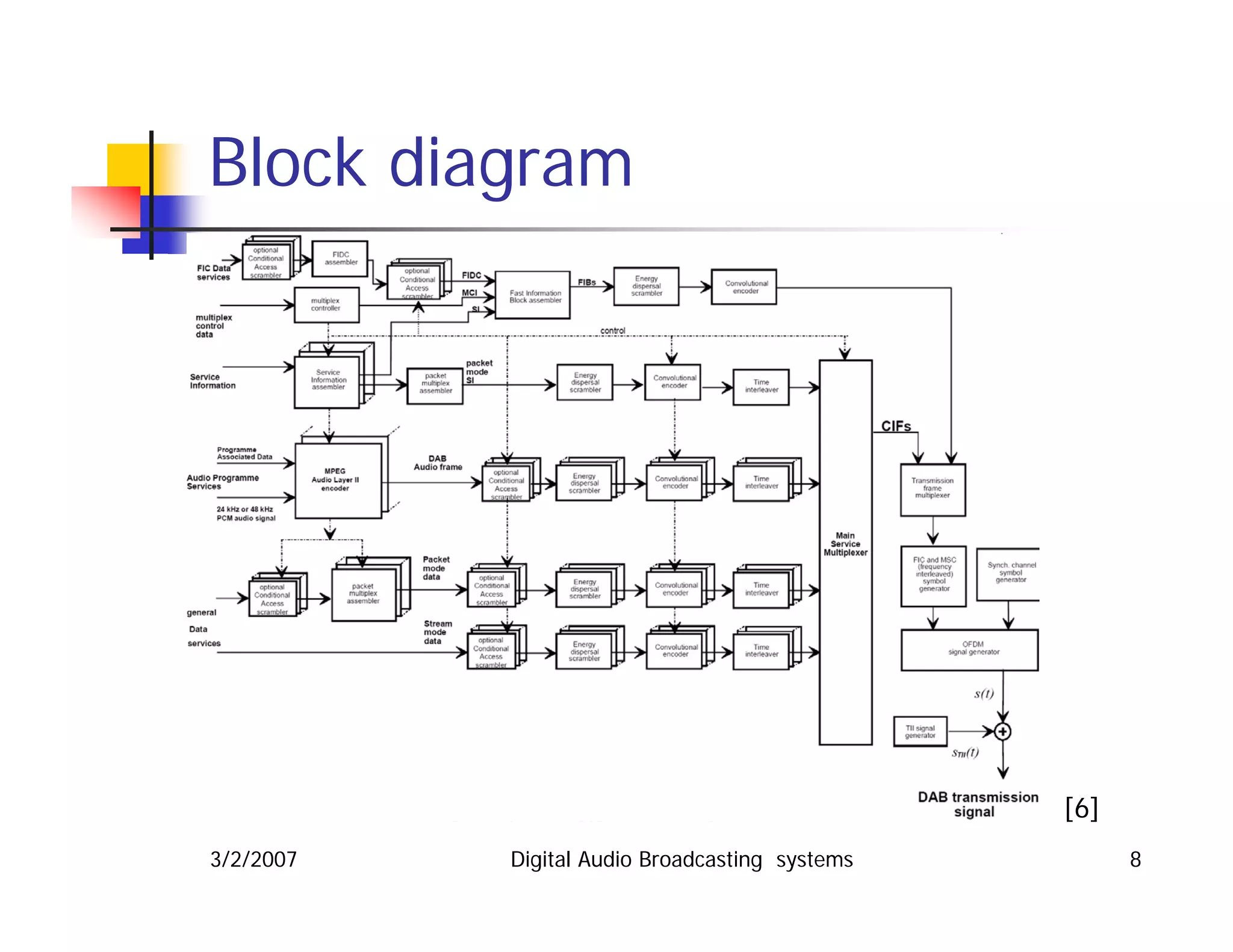 digital audio broadcasting | PDF