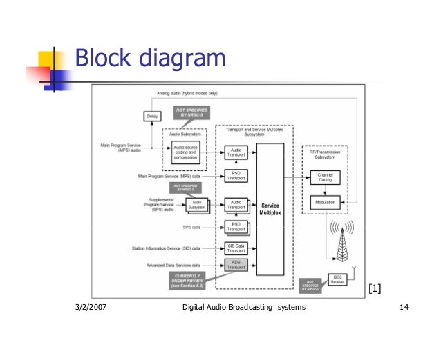 digital audio broadcasting