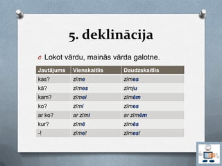 Lietvārda deklinācijas | PPTX