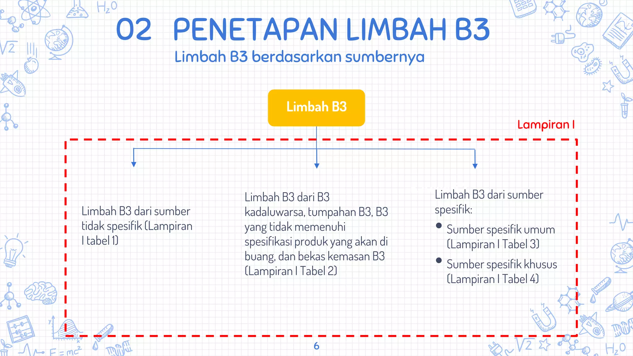 PP 101 tahun 2014 (bagian 1) - Pengelolaan Limbah B3 | PDF