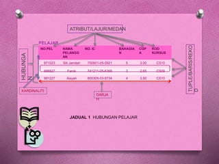 Model Hubungan Pangkalan Data | PPT