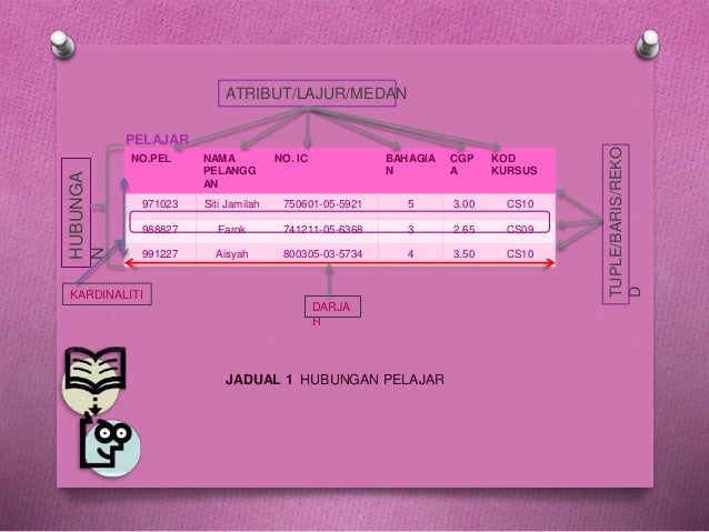 Model Hubungan Pangkalan Data