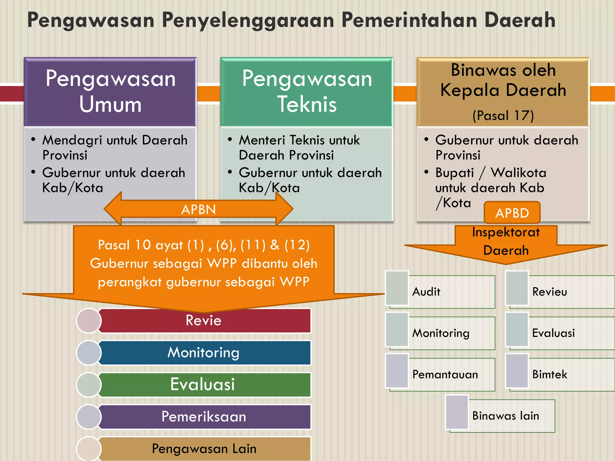 PP 12 tahun 2017 tentang Pembinaan dan Pengawasan Penyelenggaran Pemerintahan Daerah | PDF
