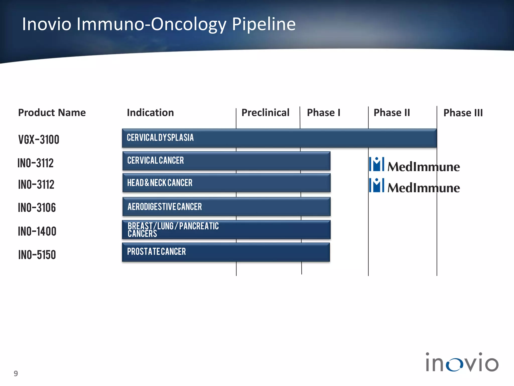 Inovio Pharmaceuticals | PPT